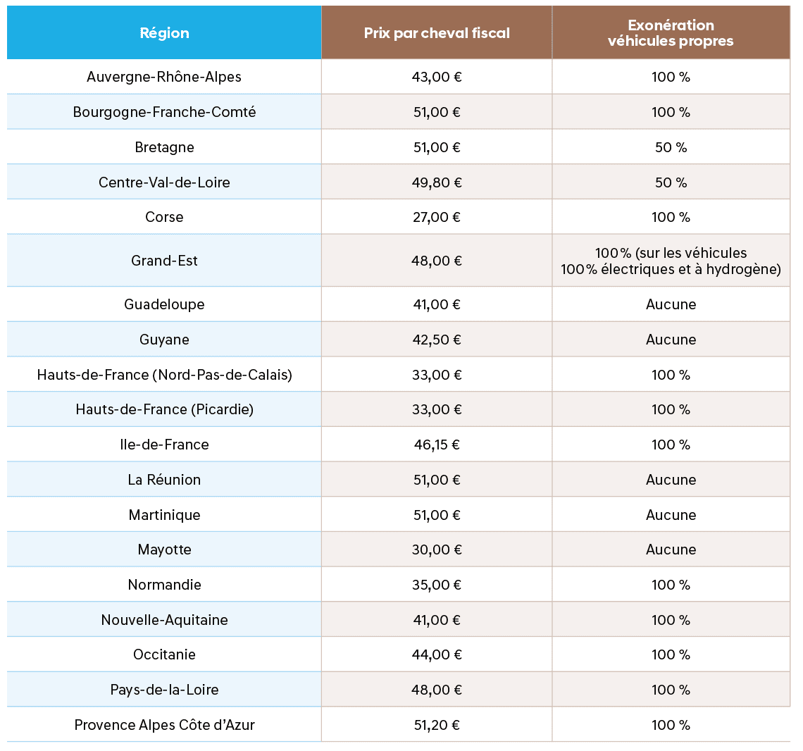 Tout savoir sur la taxe d'immatriculation pour les entreprises